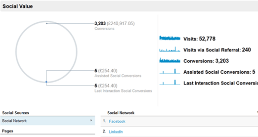 9 Actionable Ways To Prove & Track Your Social Media