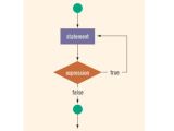 Repetition Or Looping Control Structures In C Technig