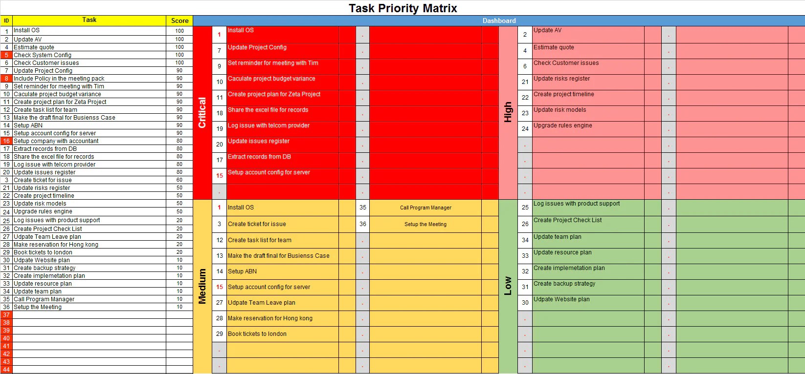 Task Priority Matrix â º Techno Pm â Techno Pm Project Management