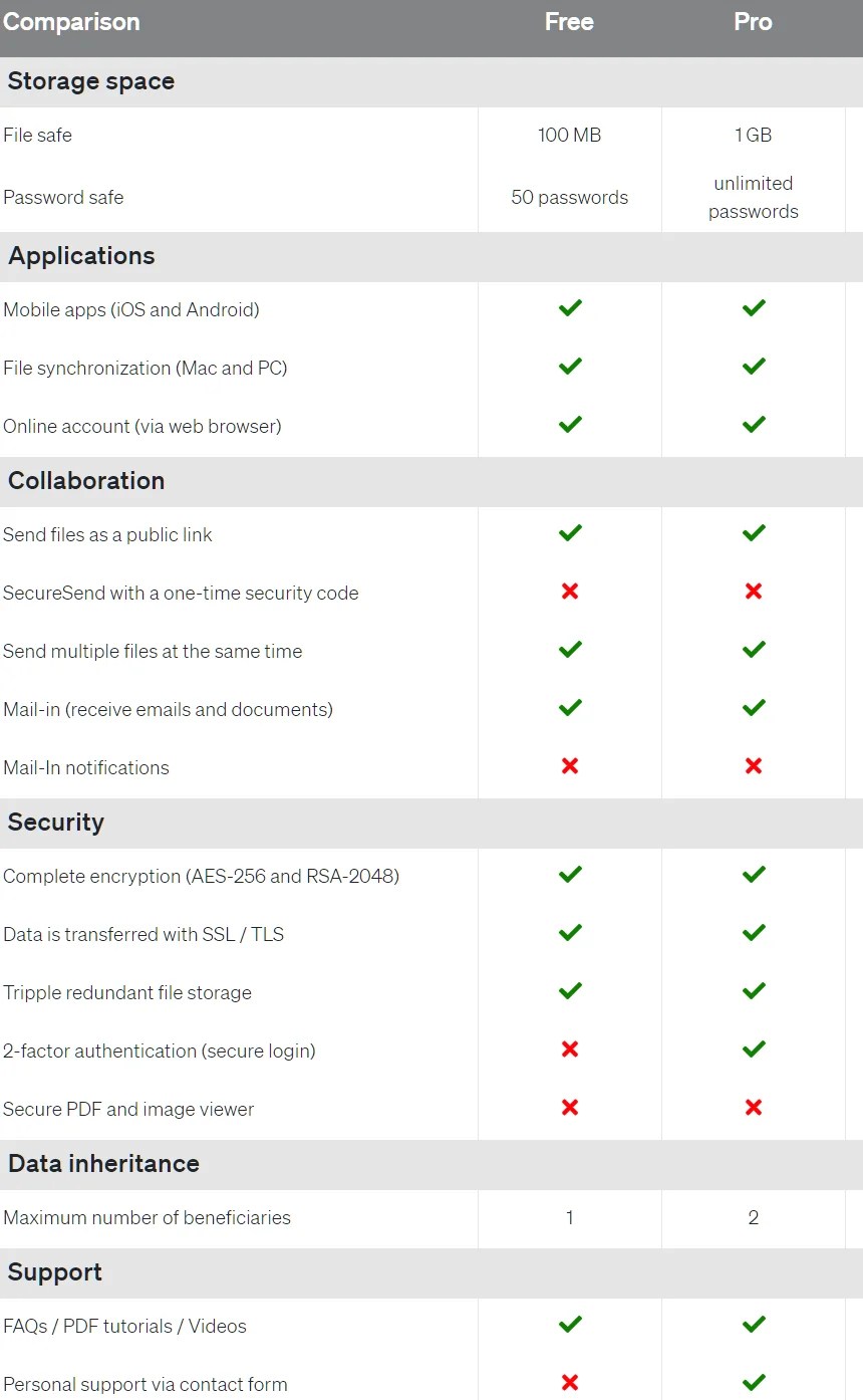 SecureSafe Pro Subsciption for Free- Password Manager & Cloud storage