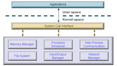 Operating Systems - Operating Systems Architecture