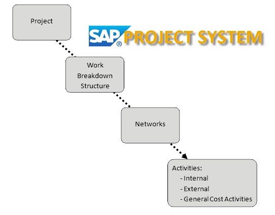 Sap Ps Project System Tutorial Learn Sap Ps Online Technosap