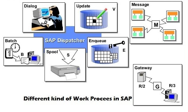 Types Of Work Process In Sap Types Of Work Process In Sap