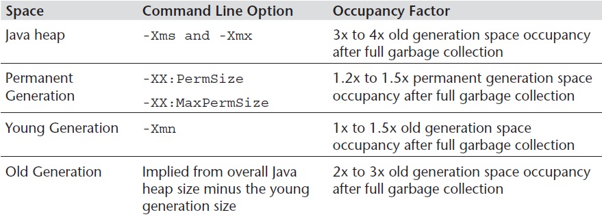 How To Determine java heap size From GC Logs - TechPaste.Com