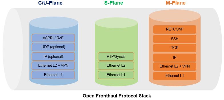O-RAN Fronthual C-U/Sync/Mgmt Planes and Protocol Stack – 資安部落客