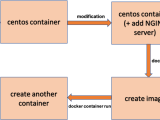 Create A New Image Using The Commit Command Docker Techsupper