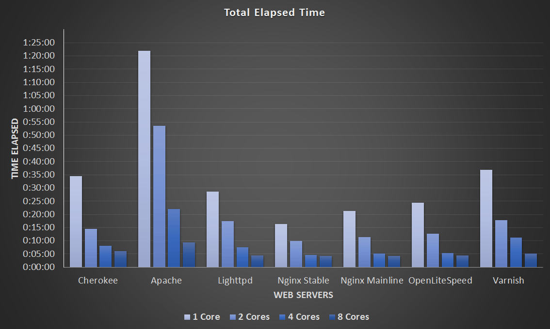 ผลการทดสอบ Linux Web Server ชี้ Apache ใช้เวลาเยอะที่สุด และกิน Memory ...