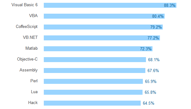 เผยผลสำรวจภาษาโปรแกรมและเทคโนโลยียอดนิยมจาก Stack Overflow | techfeedthai