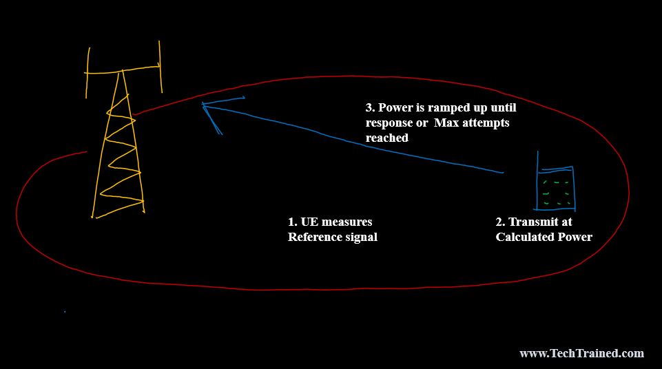 LTE Power Control Mechanisim - Telecom Hub