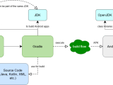 How Android Android Studio And Gradle Use Java