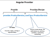Angular Providers Useclass Usevalue Usefactory Useexisting