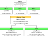 Abstract Factory Method Creational Design Pattern Tell Me How A