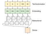 Text Classification With An Rnn Tensorflow