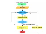 Java Program For Linear Search An Unsorted Array Testingdocs