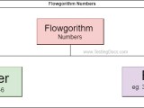 Flowgorithm Numbers Testingdocs