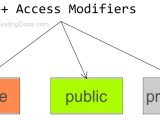 C Access Modifiers Testingdocs