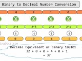 Binary To Decimal Number Conversion Testingdocs