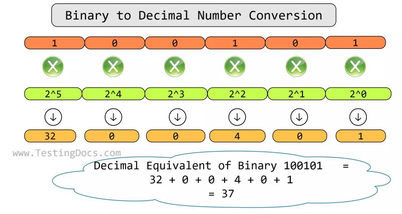 Binary To Decimal Number Converter Flowchart Testingdocs Com - Ocean Backgrounds - Creative HD Collection