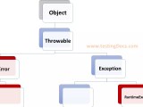 Exceptions In Java Programs Testingdocs