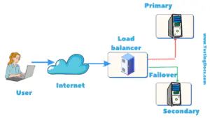 Failover Testing Testingdocs - Modern Desktop Gradient Pictures | Free Download