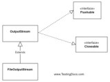 Java Fileoutputstream Class Testingdocs