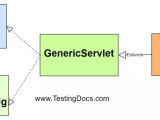 Create A Java Servlet Testingdocs
