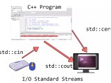 Input Output Standard Streams Testingdocs