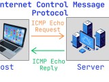 Internet Control Message Protocol Icmp Testingdocs