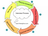 Software Testing Interview Process Testingdocs
