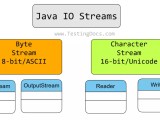 Java Io Streams Testingdocs