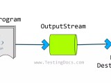Java Io Streams Testingdocs