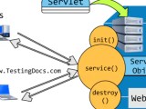 Java Servlet Architecture Testingdocs