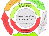 Java Servlet Lifecycle Testingdocs