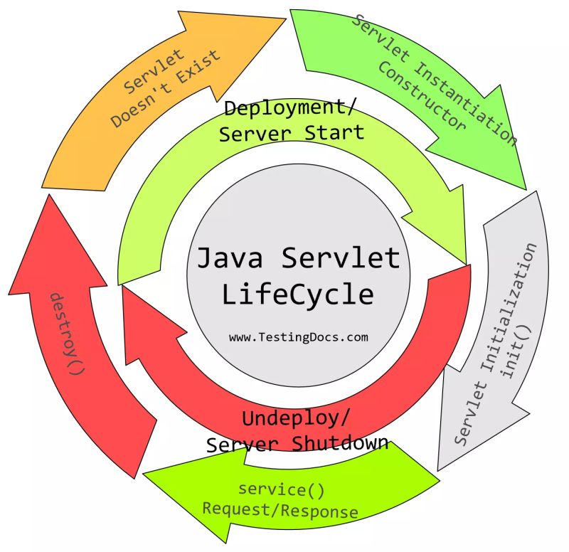 Servlet Lifecycle Java Trainings - Classic Geometric Picture - 4K