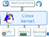 Linux Kernel A Beginner S Guide Testingdocs