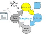 Differences Between Regression Testing And Retesting Testingdocs