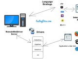 Selenium Webdriver Architecture Testingdocs