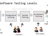 Levels Of Software Testing Testingdocs