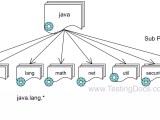 Java Lang Package Testingdocs