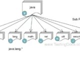 Java Lang Package Testingdocs