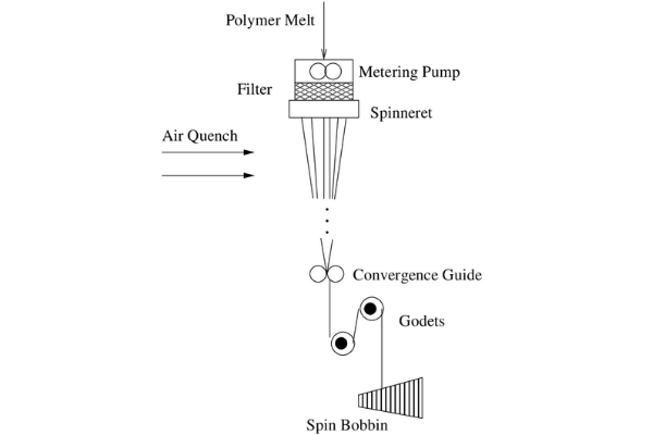 Flow Chart of Melt Spinning Process - Textile Flowchart