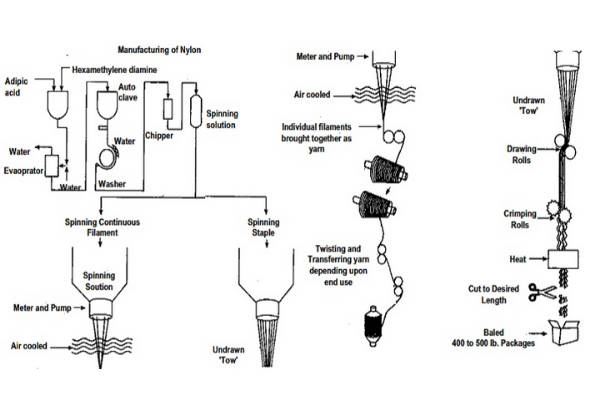 Flow Chart of Nylon 66 Fiber Manufacturing Process - Textile Flowchart