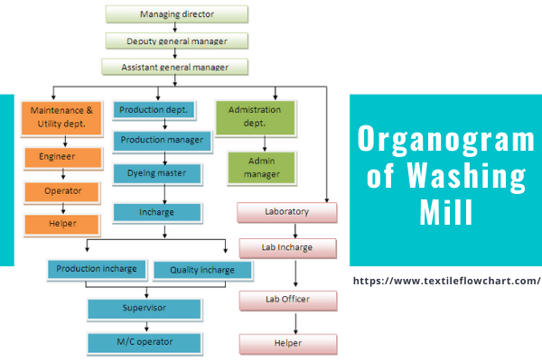 Organogram of Washing Mill - Textile Flowchart