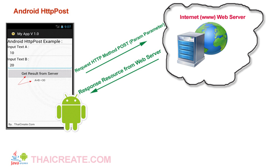 Android Httpget And Httppost