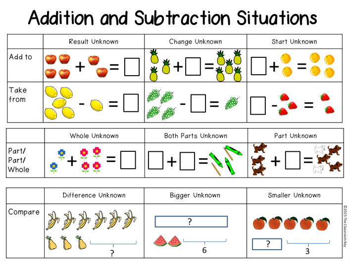 Teach Problem Solving The Easy Way With Word Problem Types The Teach Problem Solving The Easy Way With Word Problem Types The