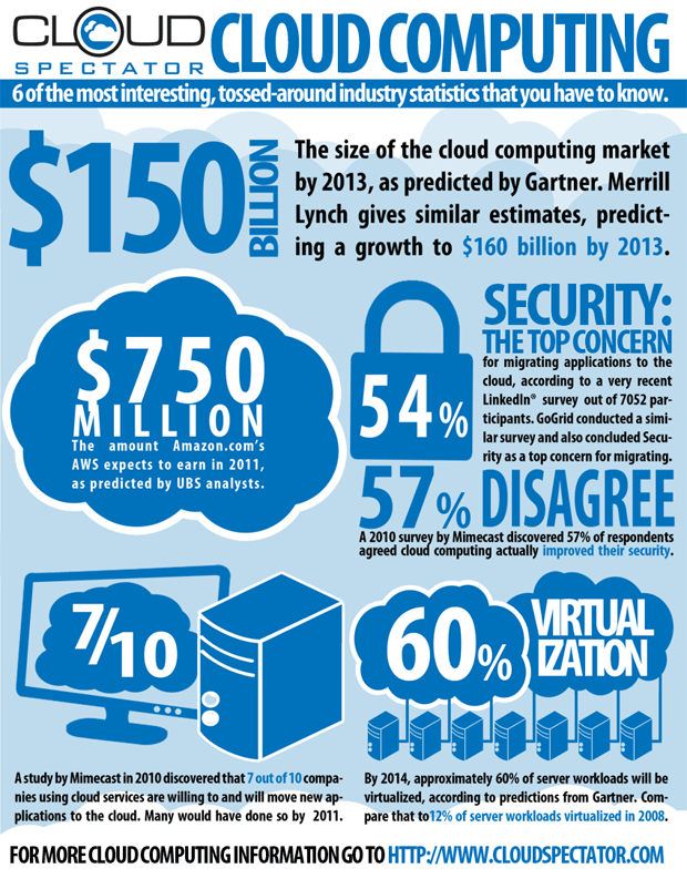 Cloud Infographic: 6 Interesting Cloud Computing Statistics | The Cloud ...