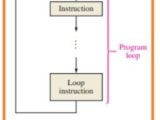 Discuss Concept Of Programming Loops The Engineering Knowledge