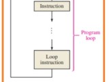 Discuss Concept Of Programming Loops The Engineering Knowledge