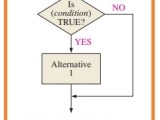 Concept Of Conditional Execution The Engineering Knowledge