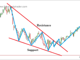Falling Wedge Pattern